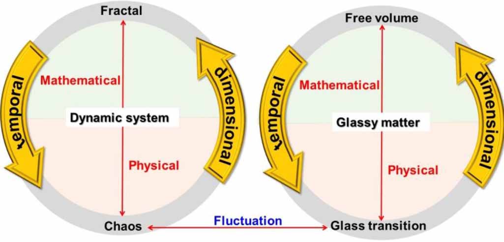 When physics meets chemistry at the dynamic glass transition - IOPscience