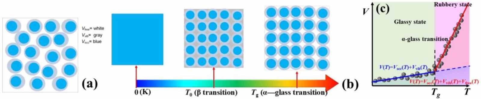When physics meets chemistry at the dynamic glass transition - IOPscience