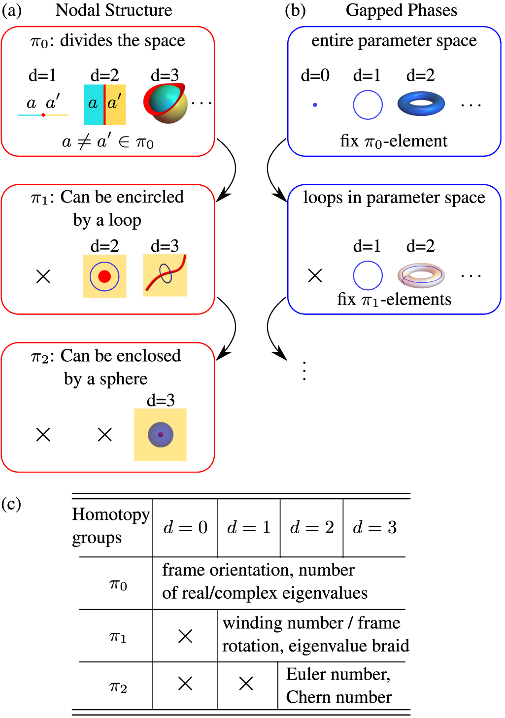 Homotopy, symmetry, and non-Hermitian band topology - IOPscience