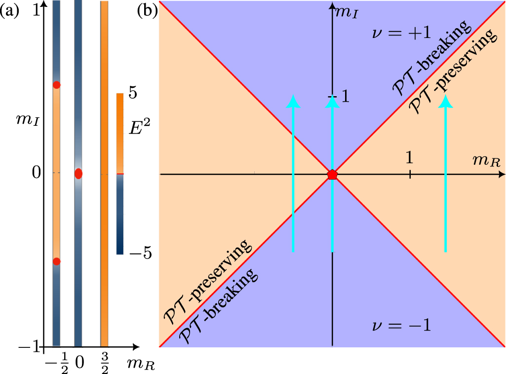 Homotopy, symmetry, and non-Hermitian band topology - IOPscience