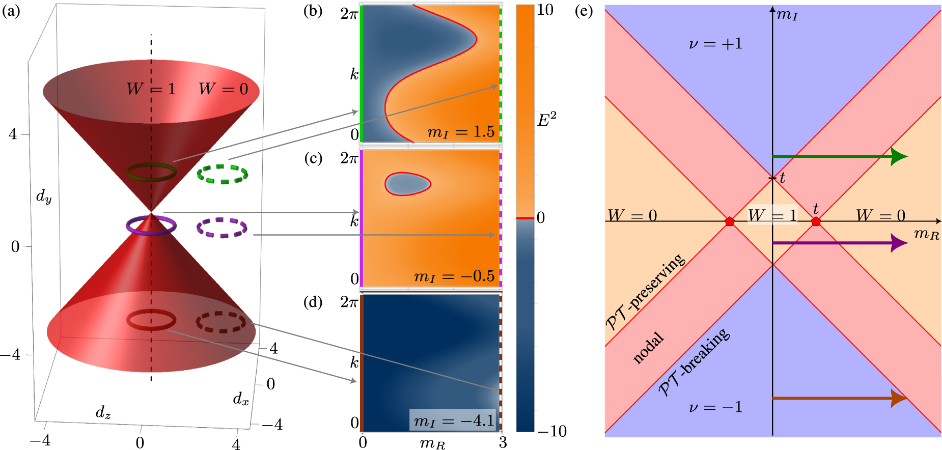Homotopy, symmetry, and non-Hermitian band topology - IOPscience