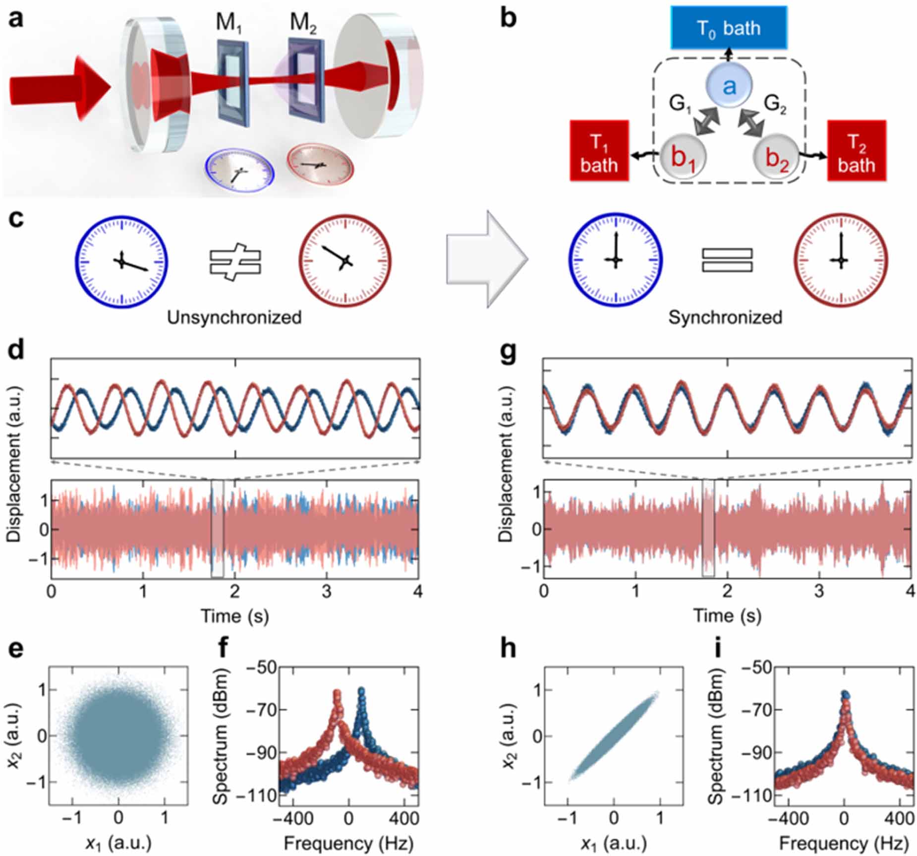 Anomalous thermodynamic cost of clock synchronization - IOPscience