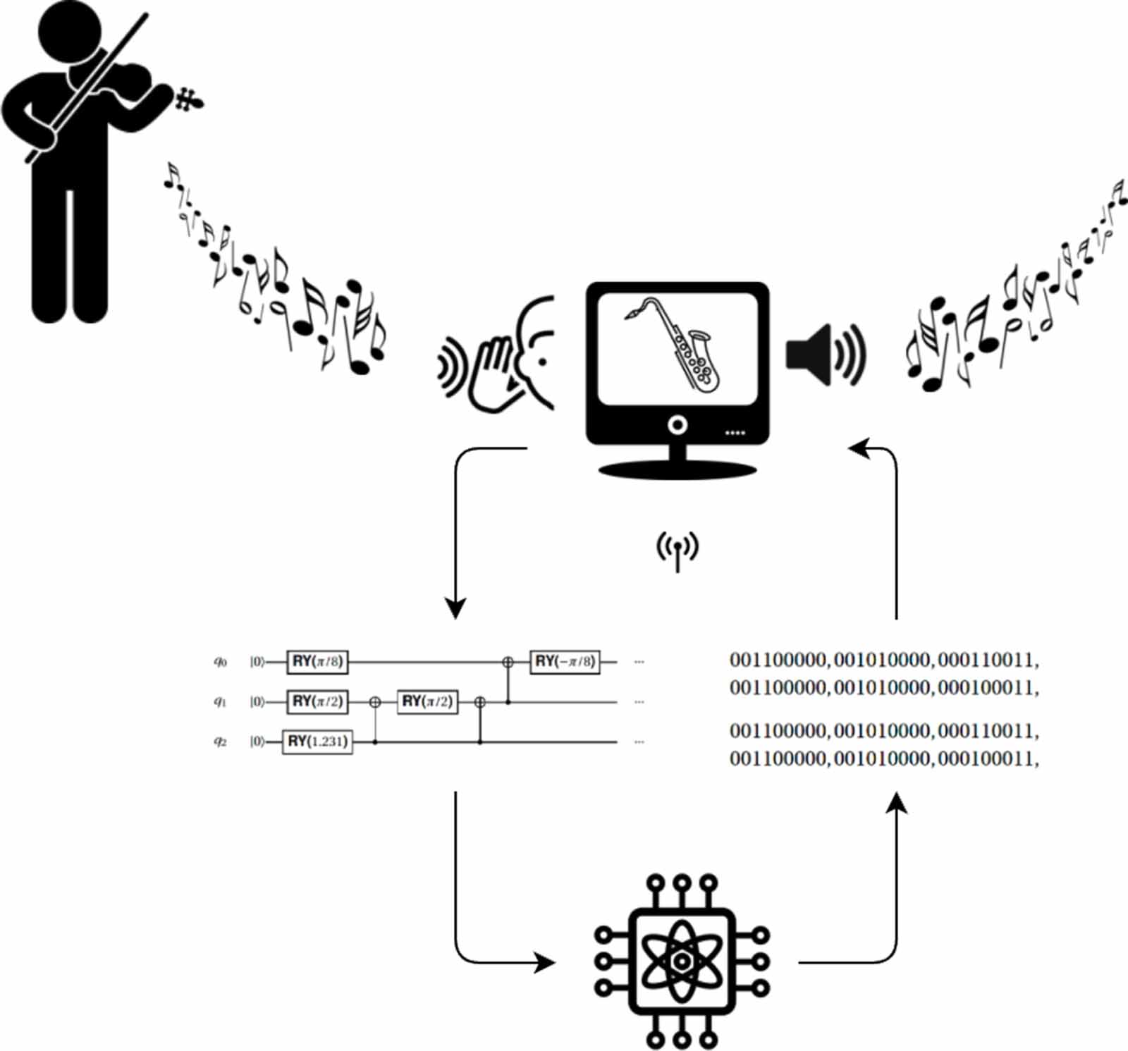 The advent of quantum computer music: mapping the field - IOPscience