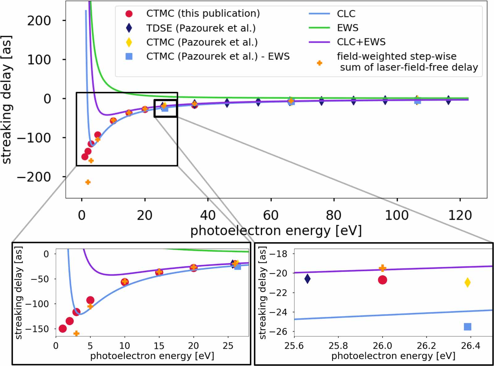 Understanding attosecond streaking - IOPscience