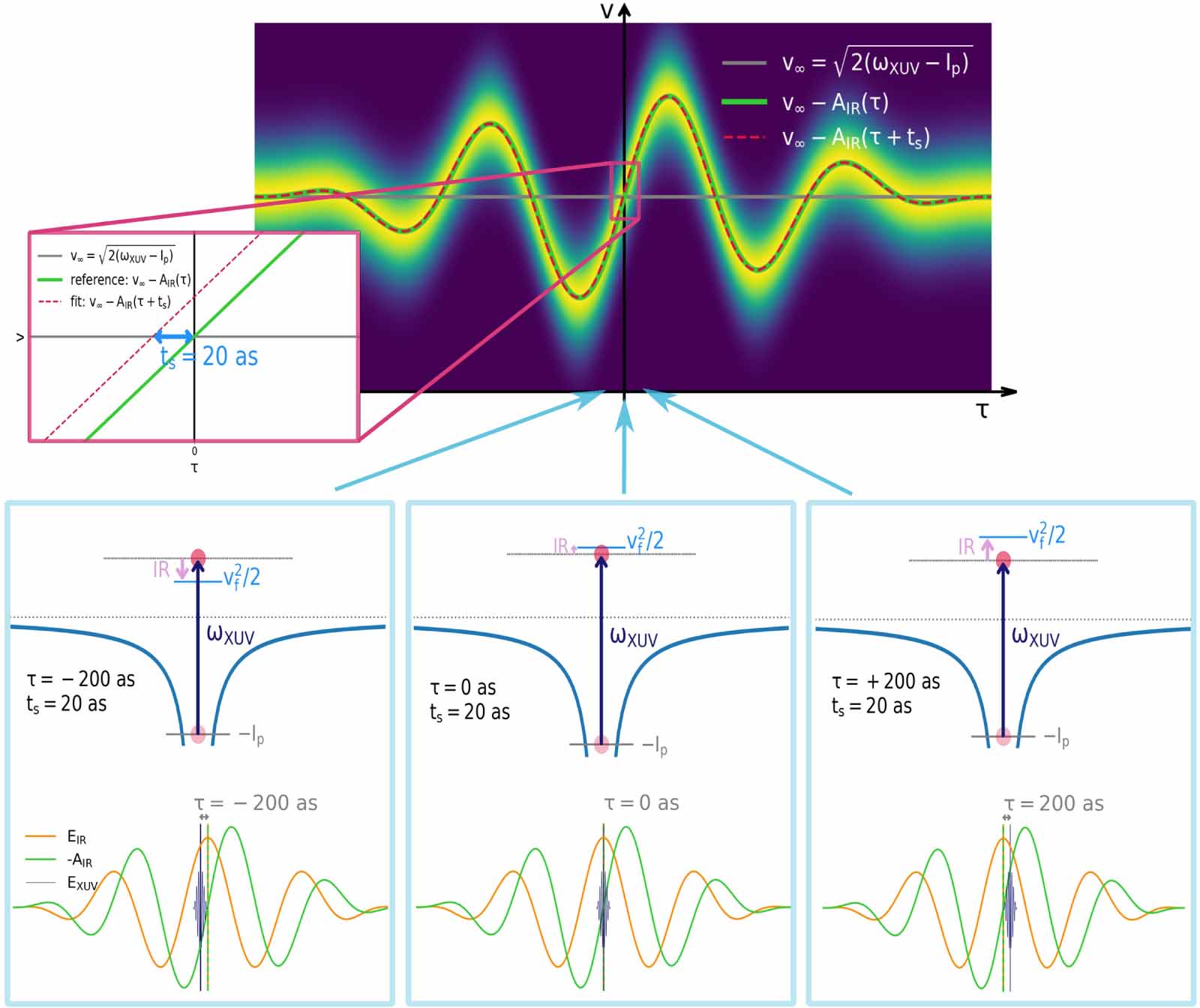 Understanding attosecond streaking - IOPscience