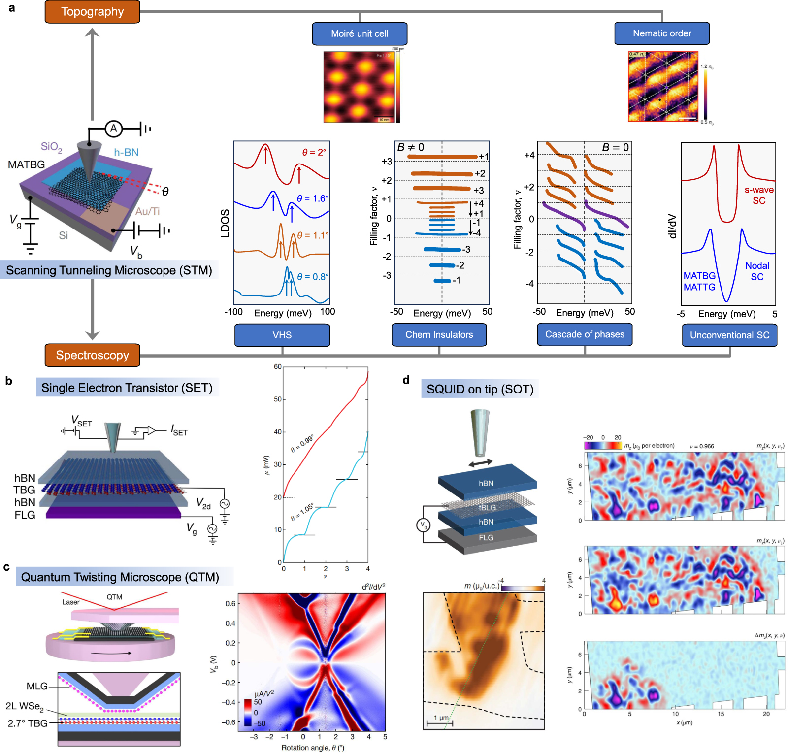 Emergent phases in graphene flat bands - IOPscience