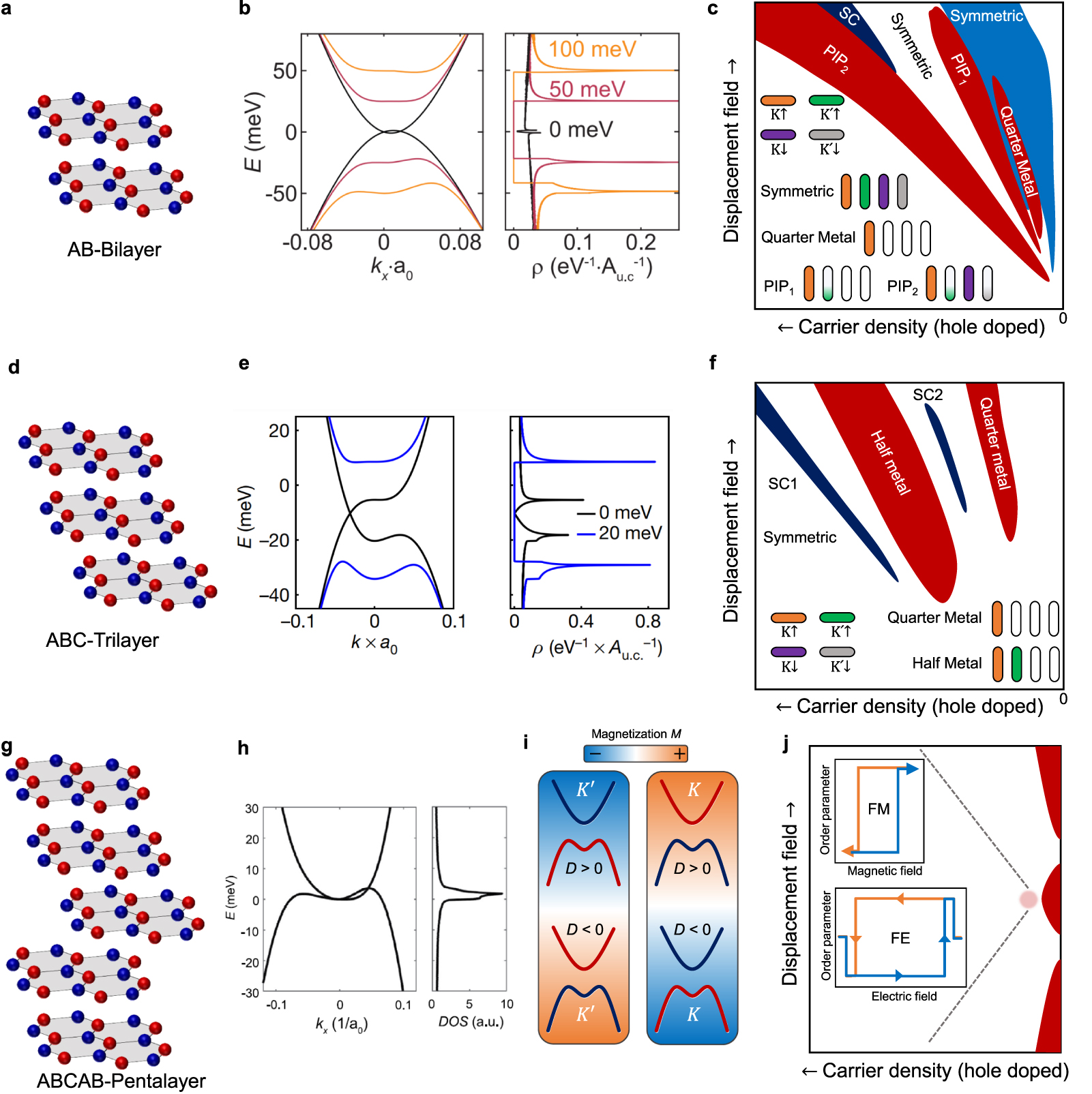 Emergent phases in graphene flat bands - IOPscience