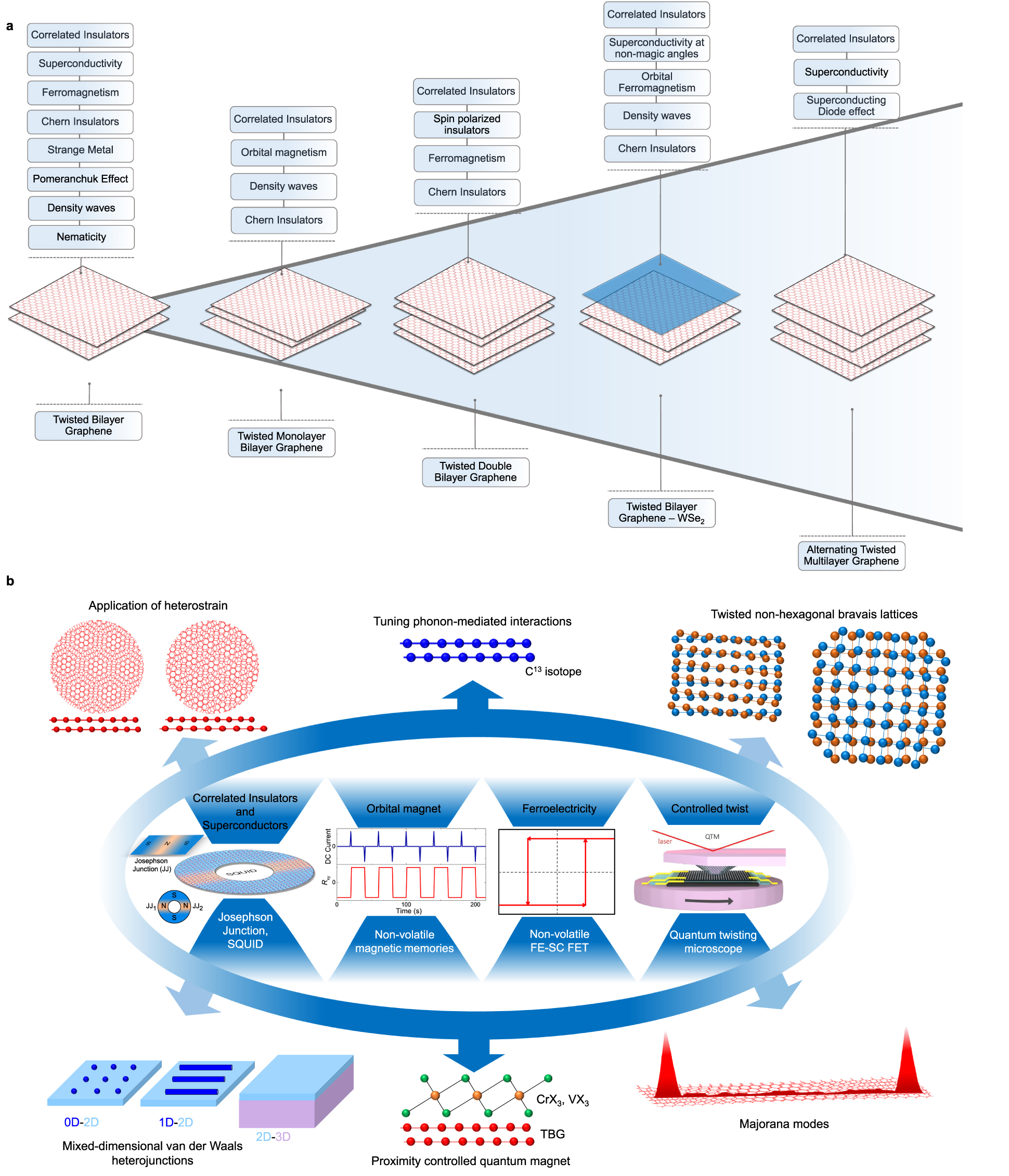Emergent phases in graphene flat bands - IOPscience