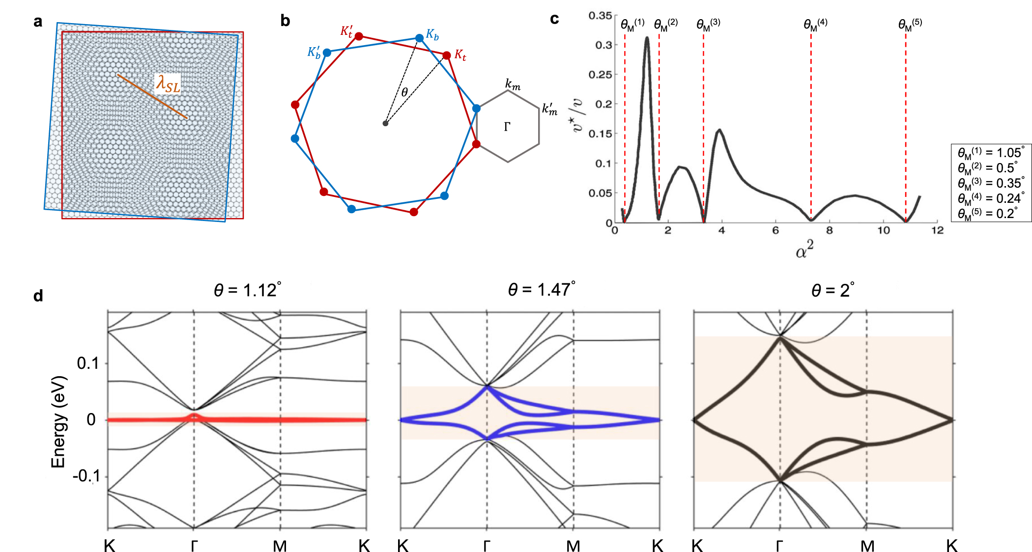 Emergent phases in graphene flat bands - IOPscience