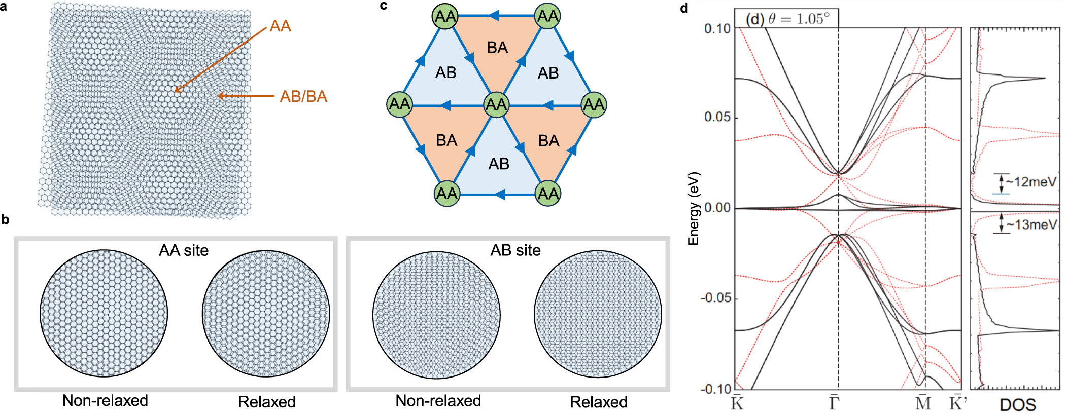 Emergent phases in graphene flat bands - IOPscience