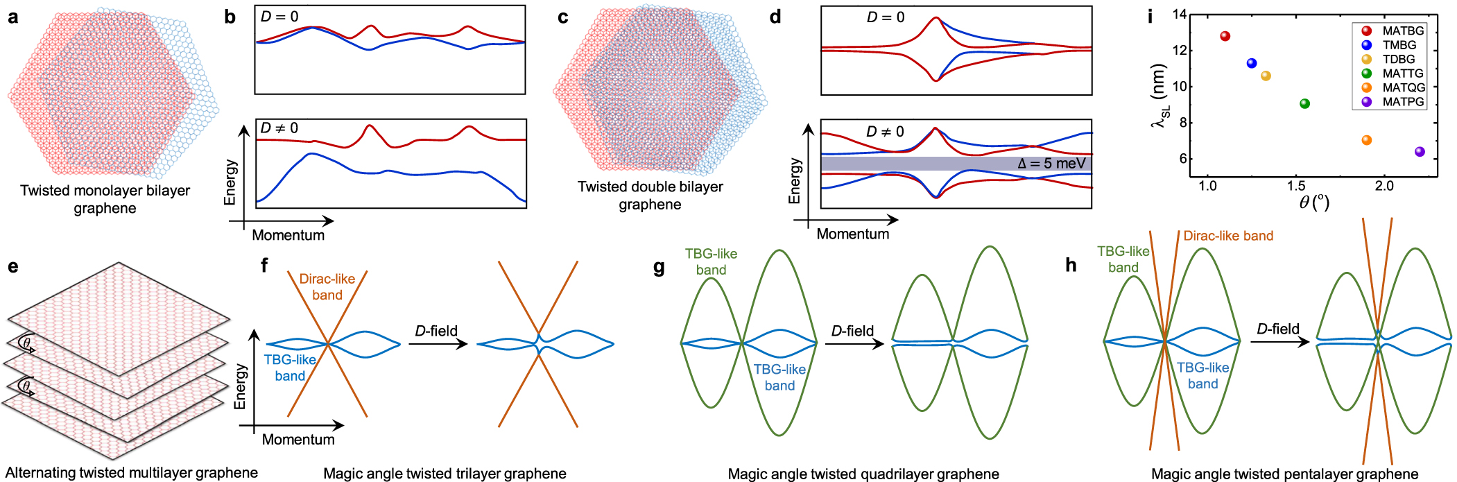 Emergent phases in graphene flat bands - IOPscience