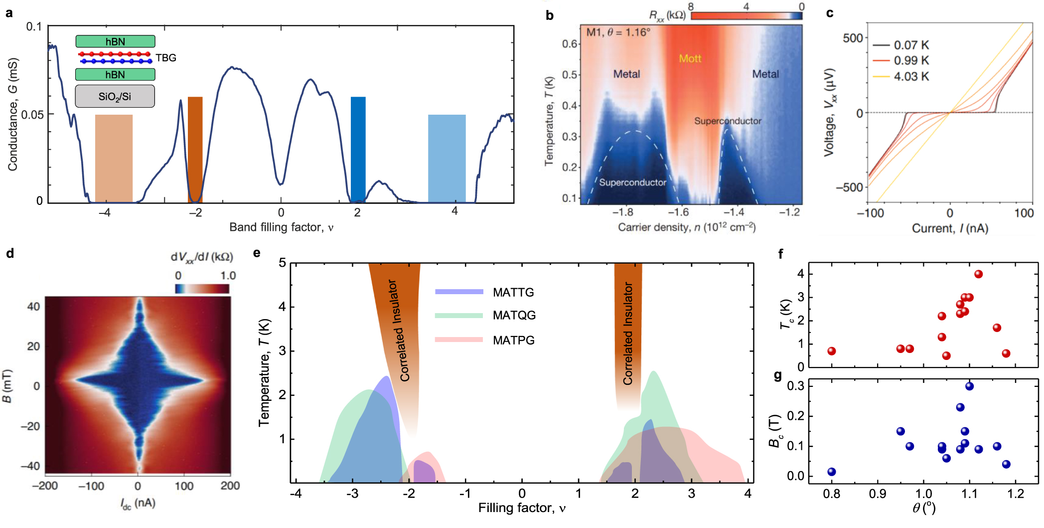 Emergent phases in graphene flat bands - IOPscience