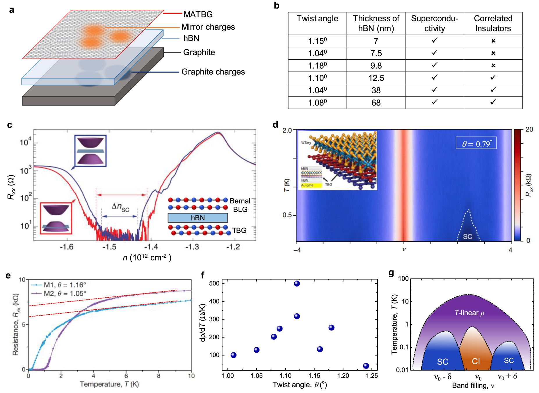 Emergent phases in graphene flat bands - IOPscience