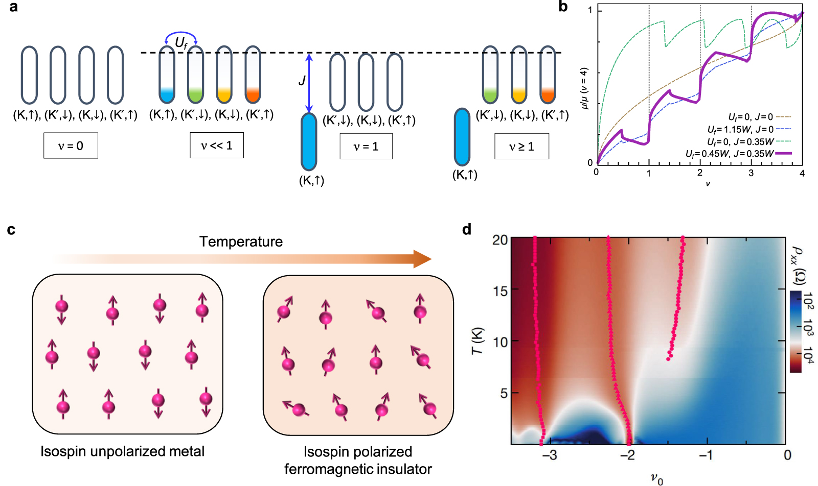 Emergent phases in graphene flat bands - IOPscience