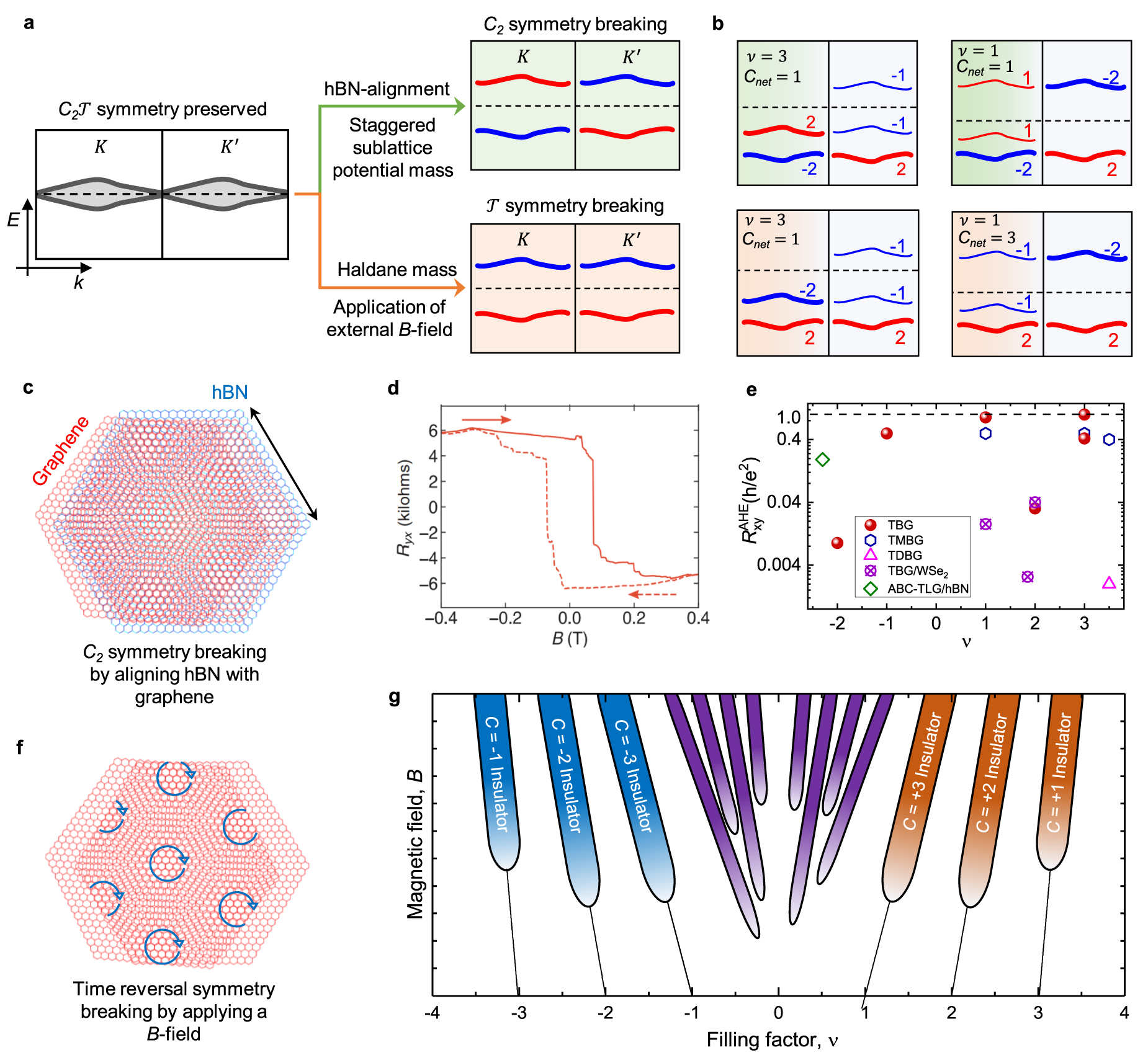 Emergent phases in graphene flat bands - IOPscience