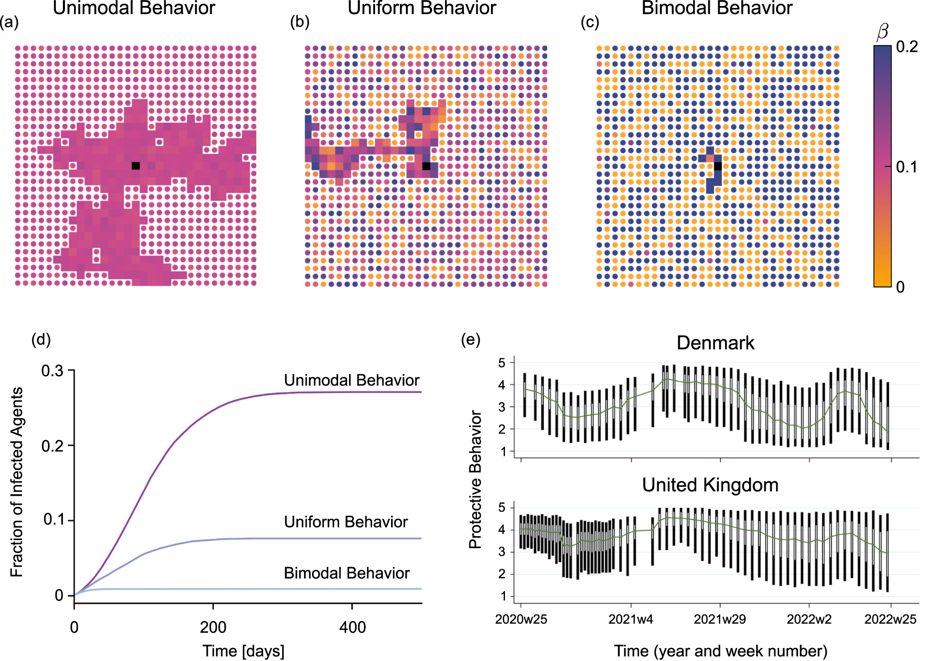 Coupled infectious disease and behavior dynamics. A review of model ...