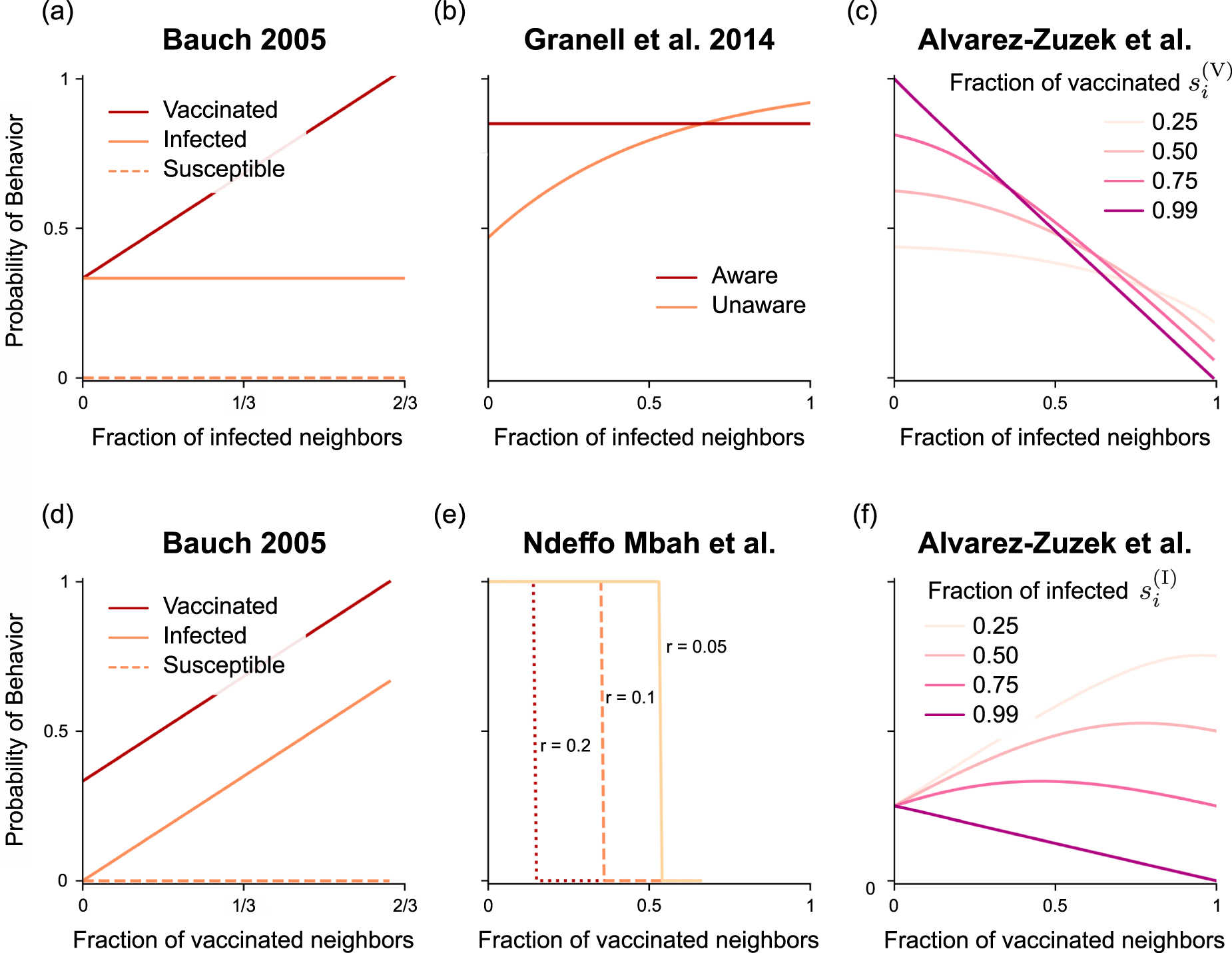 Coupled infectious disease and behavior dynamics. A review of model ...