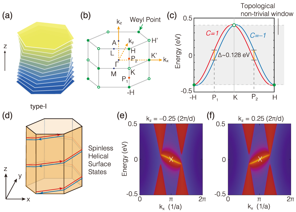 Spinless topological chirality from Umklapp scattering in twisted 3D ...