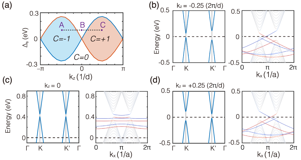 Spinless topological chirality from Umklapp scattering in twisted 3D ...