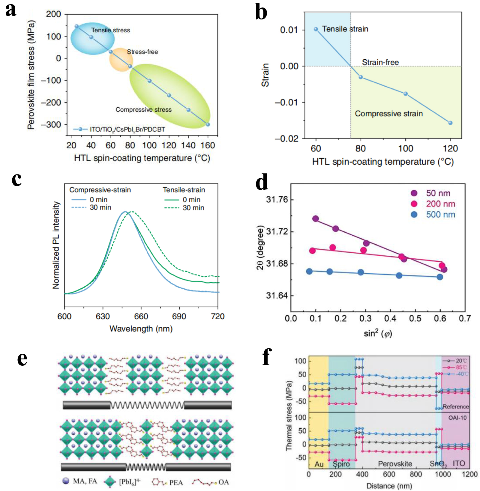 Strain regulation by interface engineering in perovskite solar cells ...