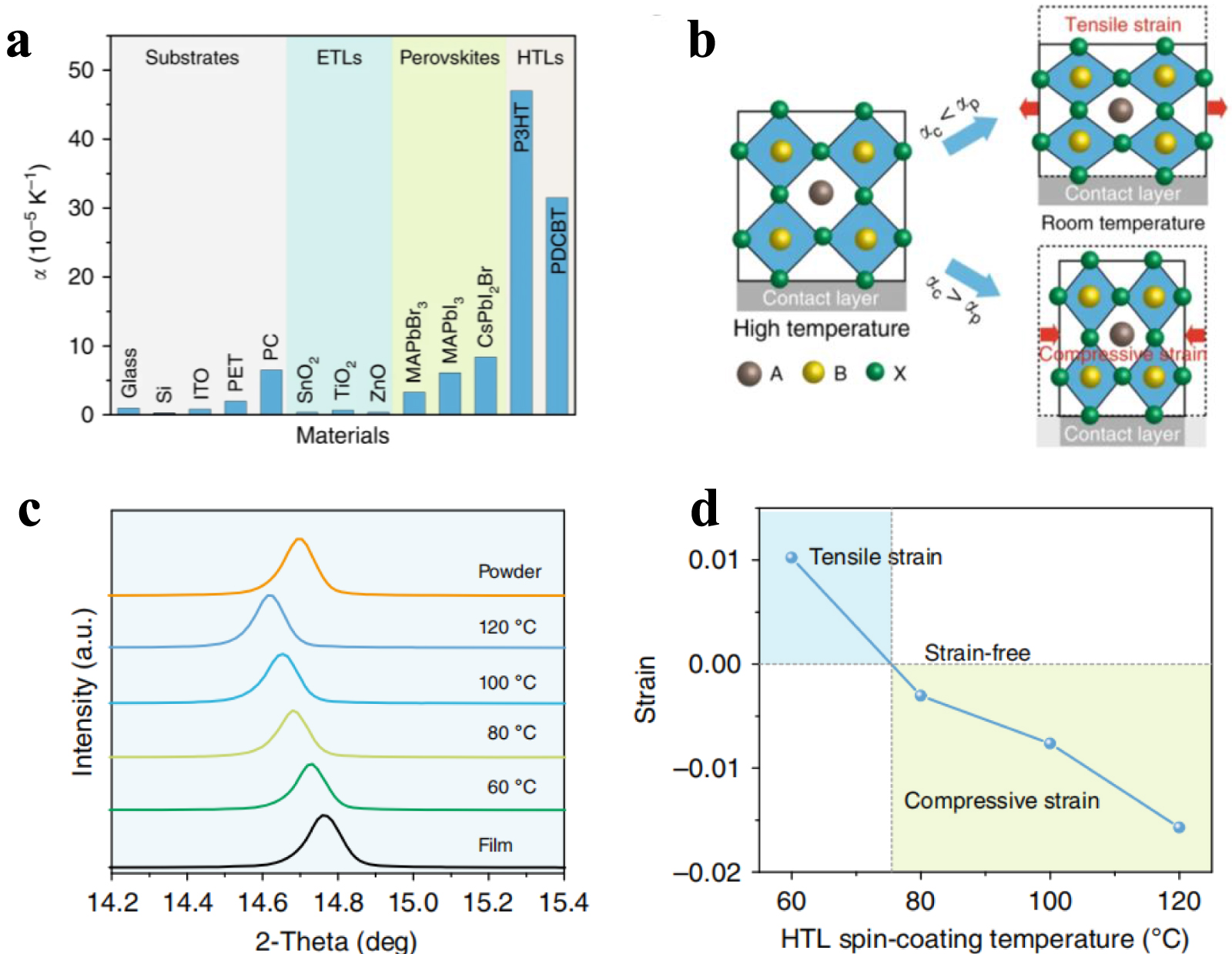 Strain regulation by interface engineering in perovskite solar cells ...