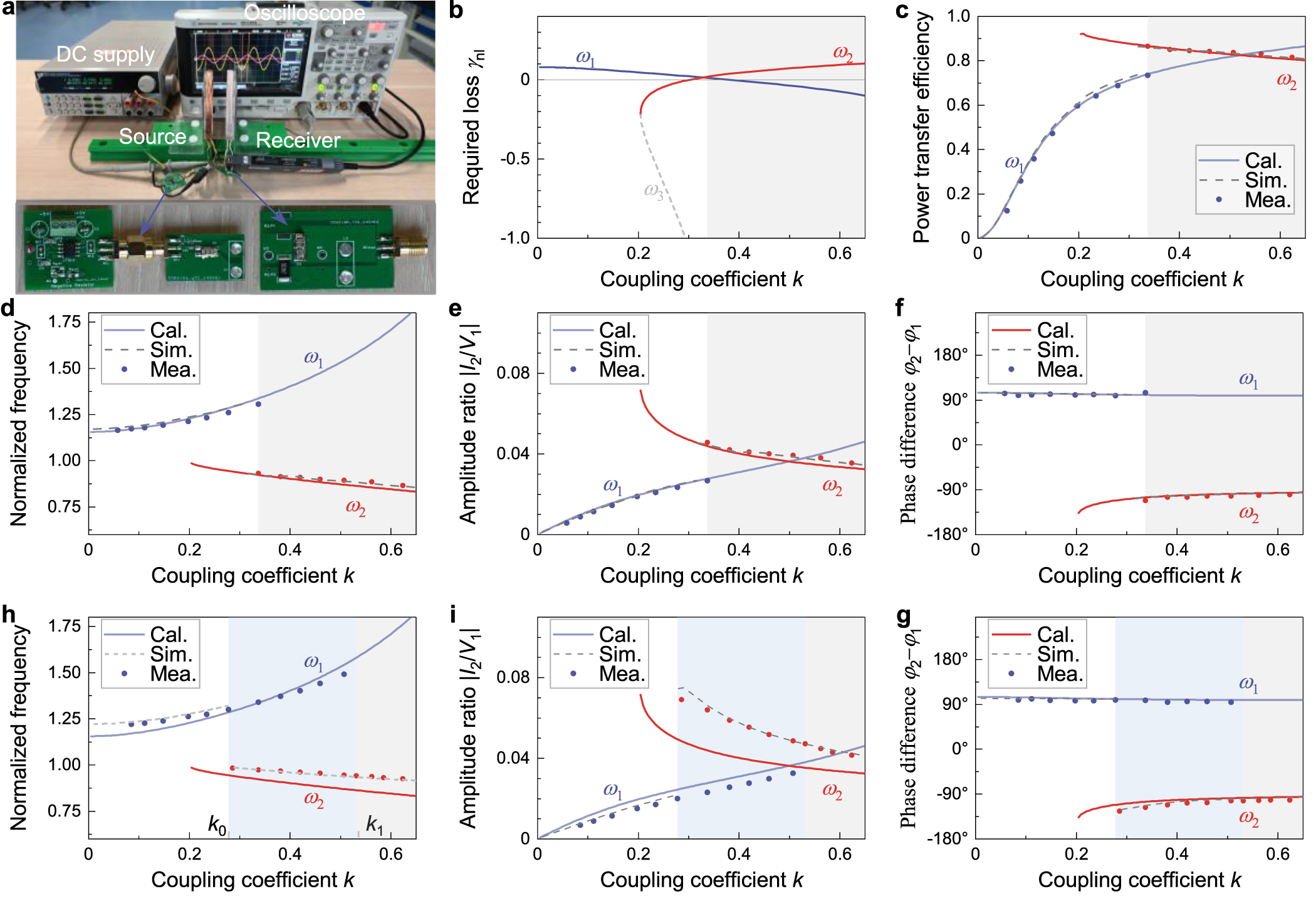 Dispersive gains enhance wireless power transfer with asymmetric ...