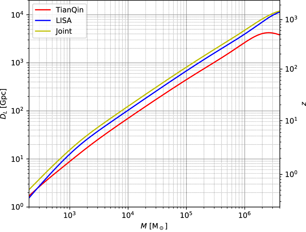 Gravitational wave astronomy with TianQin - IOPscience