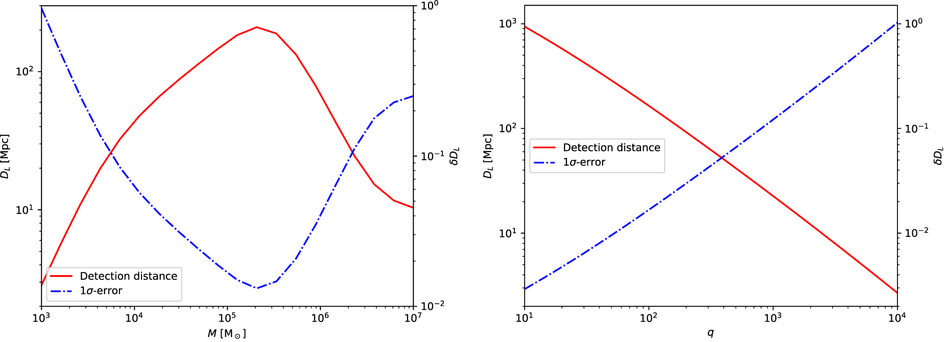 Gravitational wave astronomy with TianQin - IOPscience