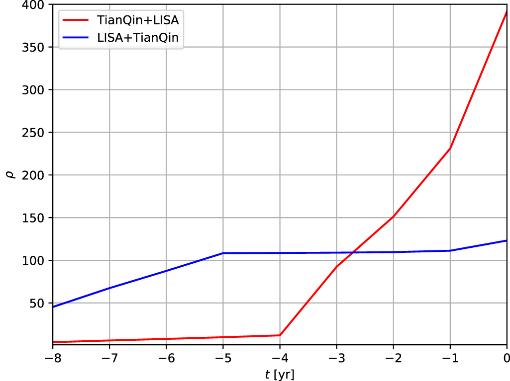 Gravitational wave astronomy with TianQin - IOPscience