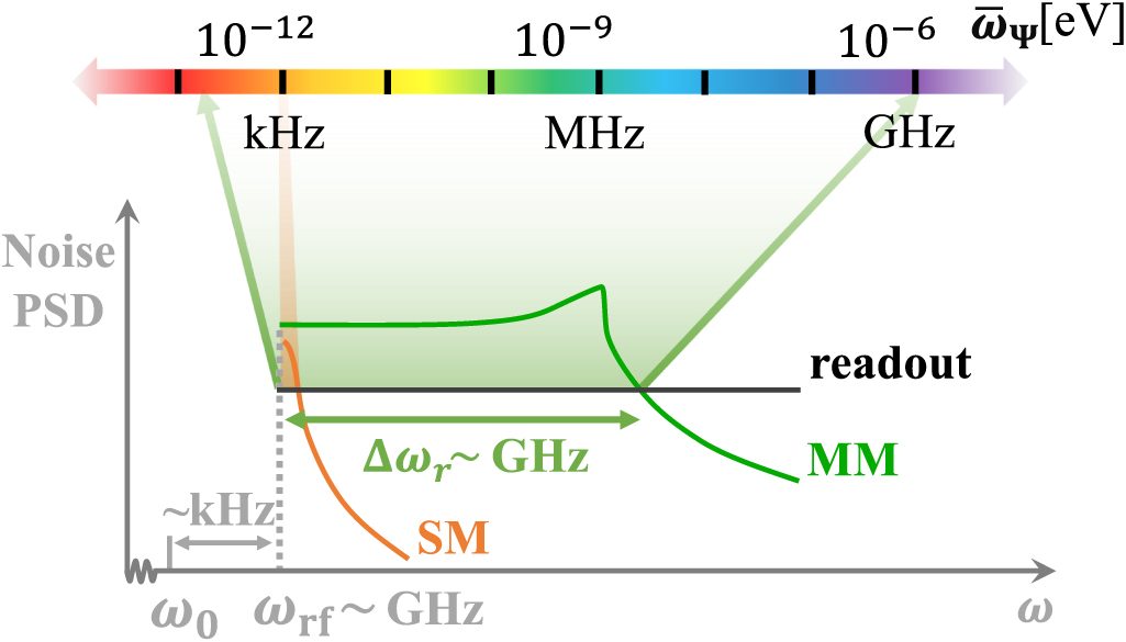 Simultaneous resonant and broadband detection of ultralight dark matter ...