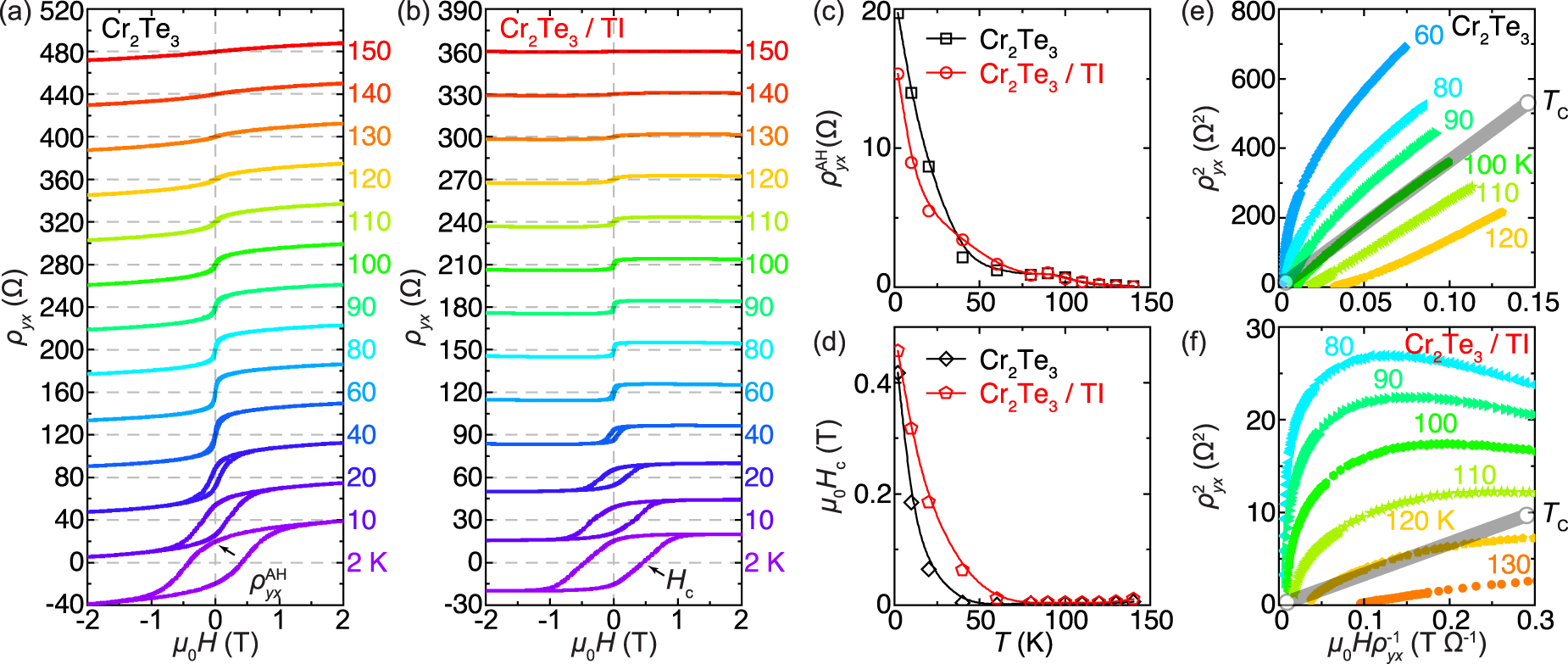 Enhanced ferromagnetism in monolayer Cr2Te3 via topological insulator ...