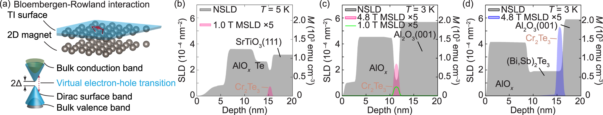 Enhanced ferromagnetism in monolayer Cr2Te3 via topological insulator ...