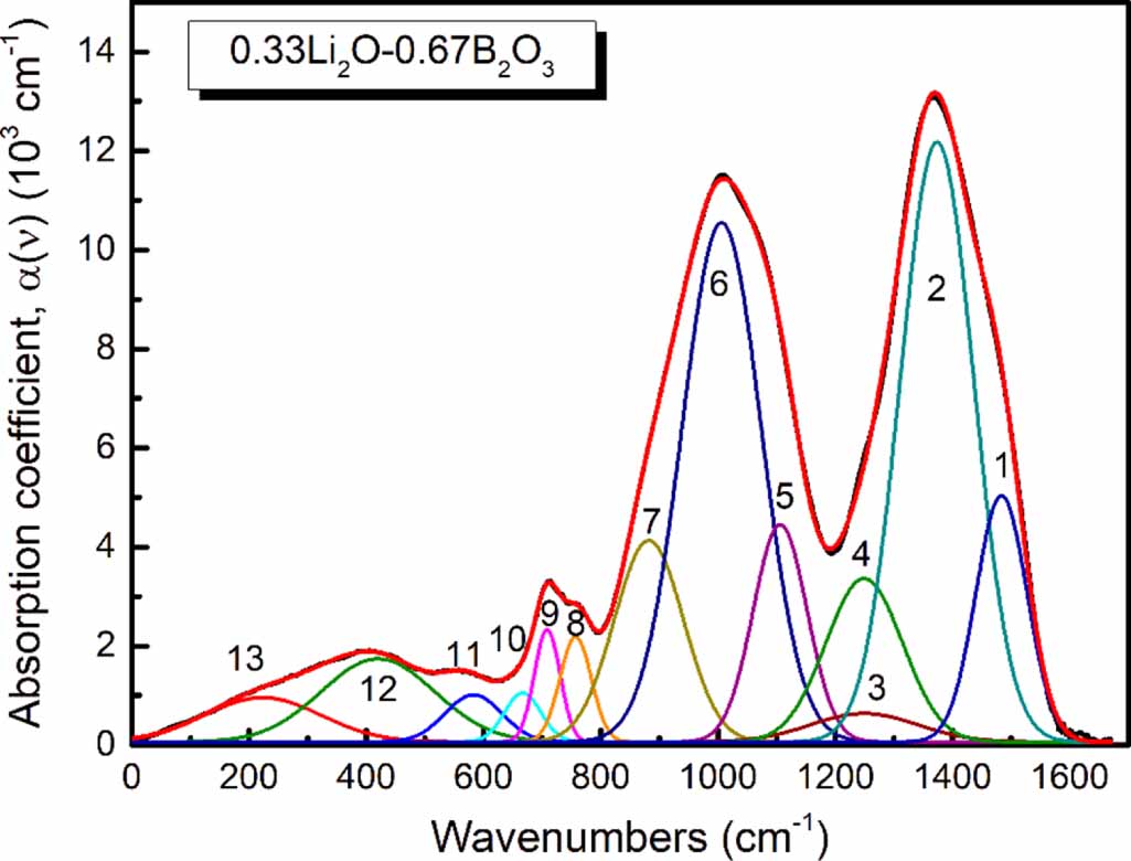 A review of the fraction of four-coordinated boron in binary borate ...