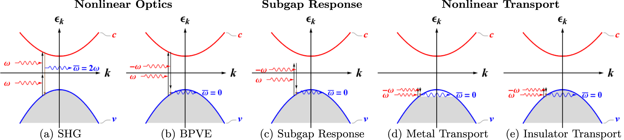 Revealing quantum geometry in nonlinear quantum materials - IOPscience