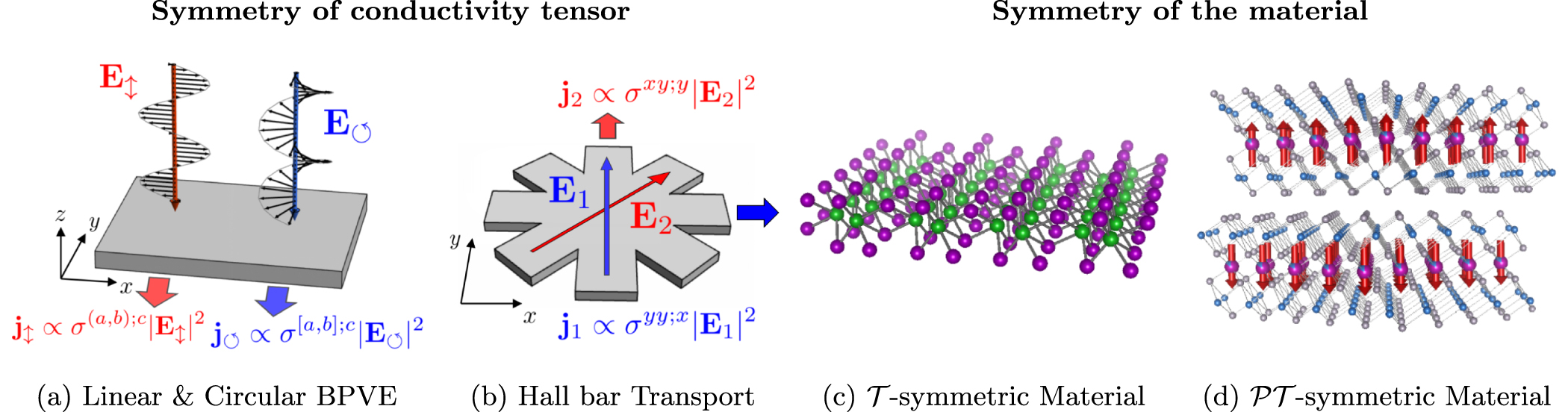 Revealing quantum geometry in nonlinear quantum materials - IOPscience