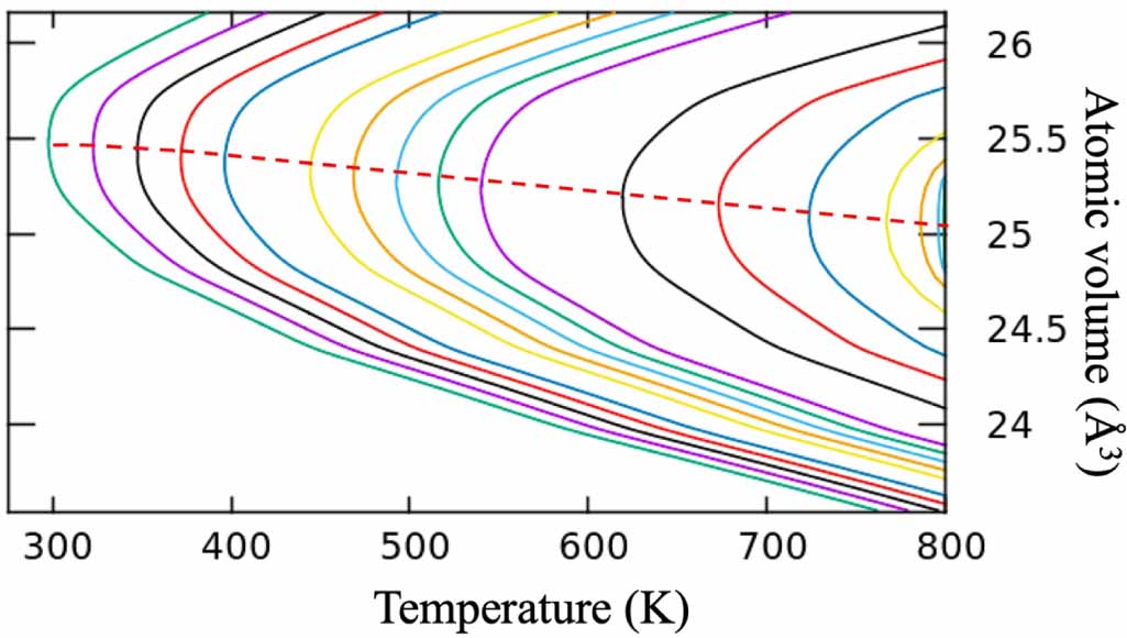 First principles free energy model with dynamic magnetism for δ ...