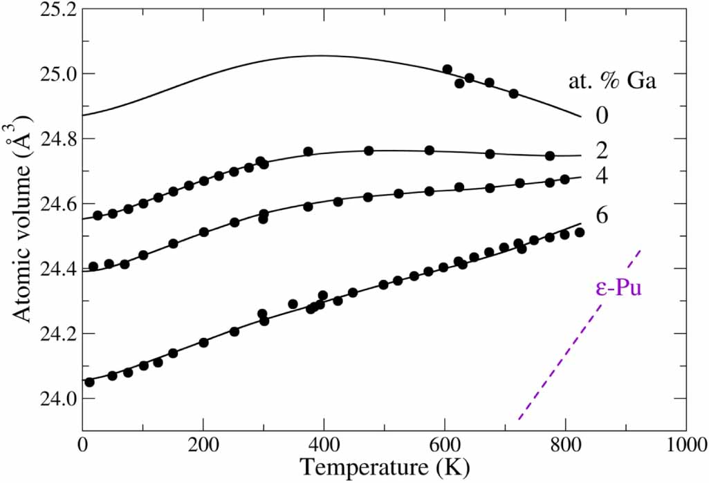 First principles free energy model with dynamic magnetism for δ ...