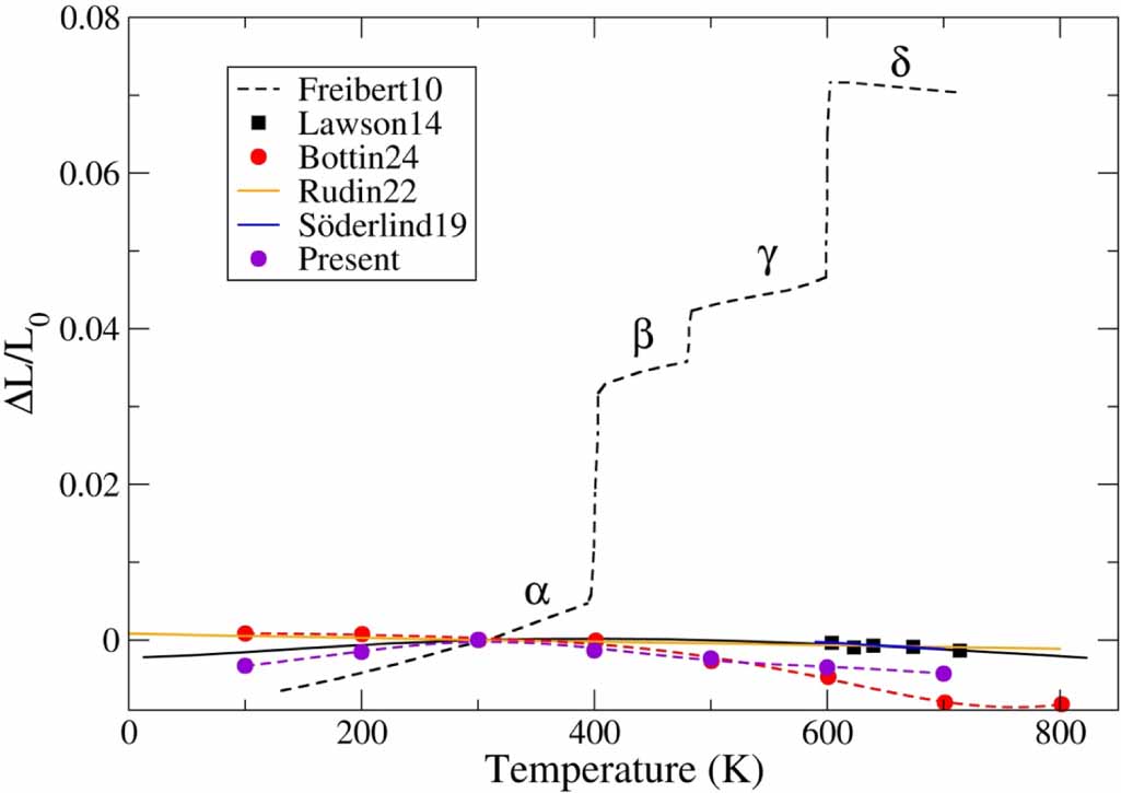 First principles free energy model with dynamic magnetism for δ ...