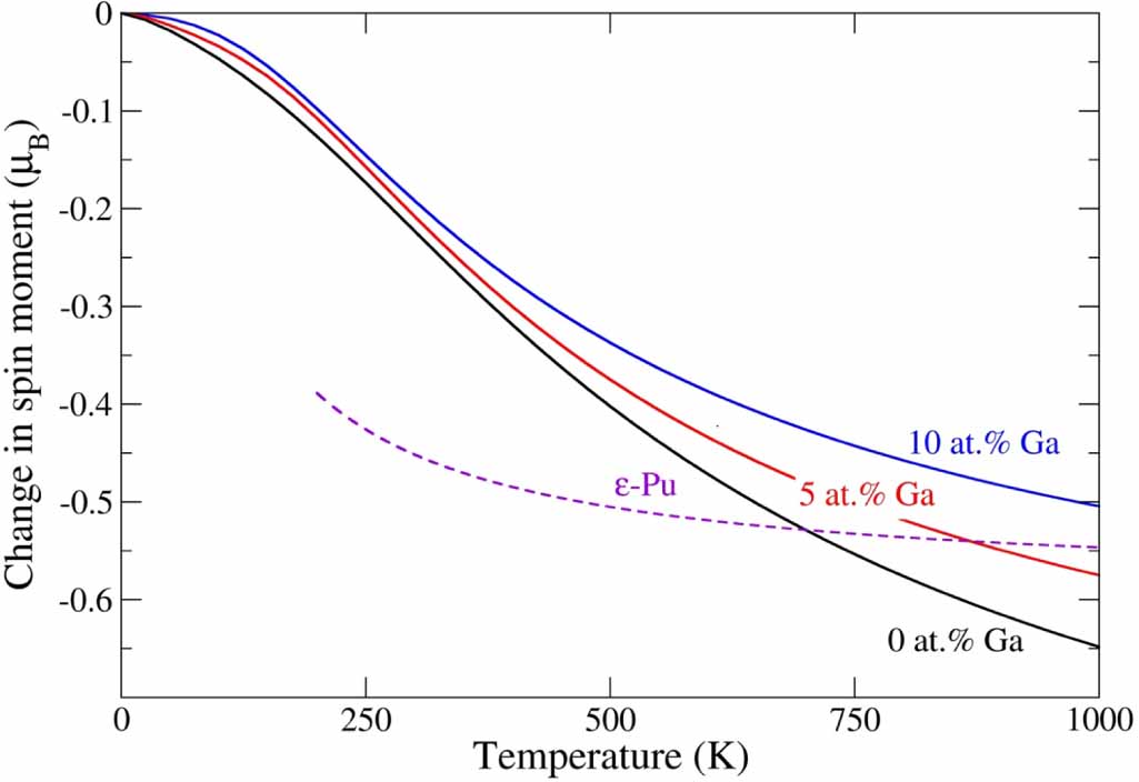 First principles free energy model with dynamic magnetism for δ ...