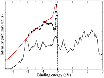 First principles free energy model with dynamic magnetism for δ ...