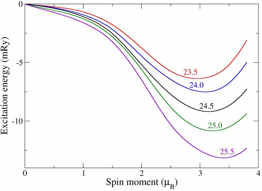 First principles free energy model with dynamic magnetism for δ ...