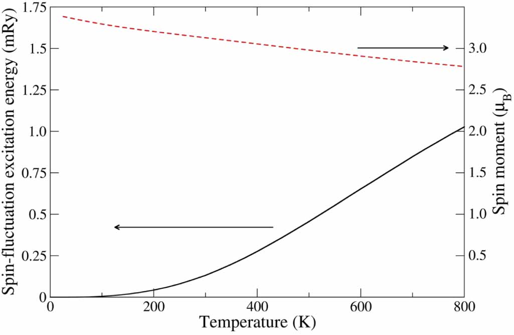 First principles free energy model with dynamic magnetism for δ ...