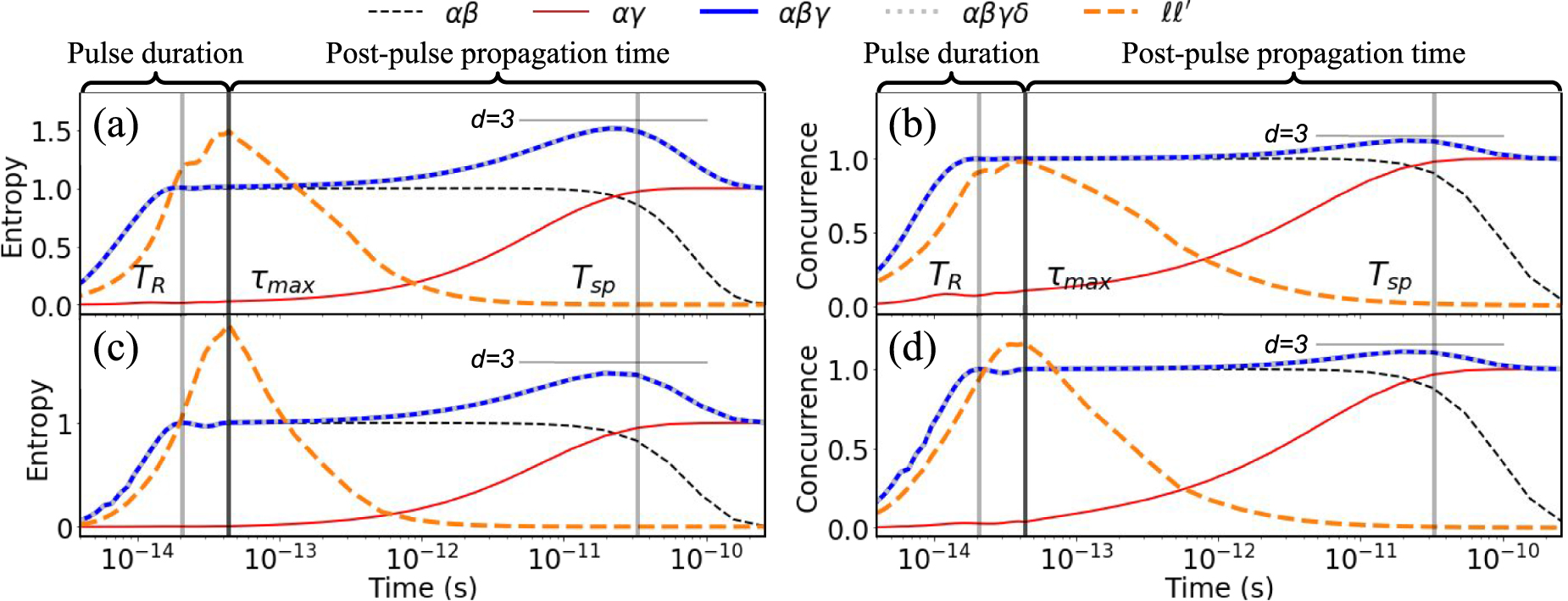 Entanglement transfer in a composite electron–ion–photon system ...
