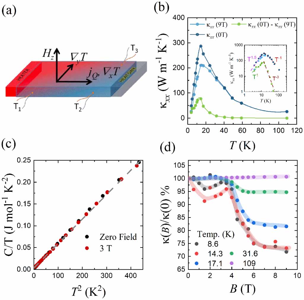 Large thermal Hall effect in MnPS3 - IOPscience