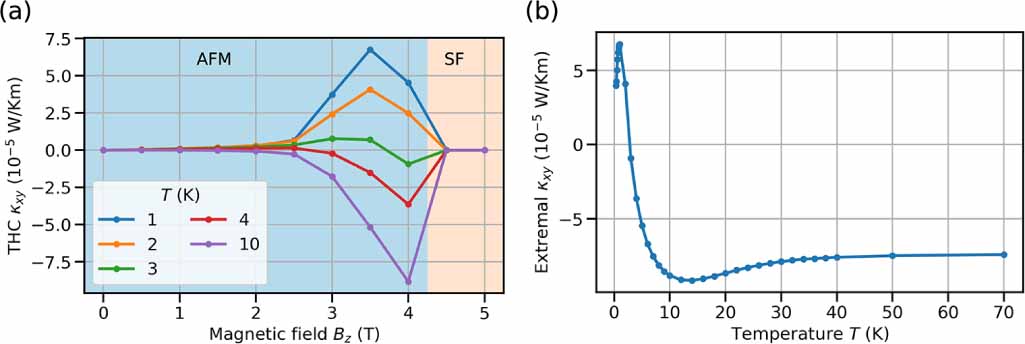 Large thermal Hall effect in MnPS3 - IOPscience