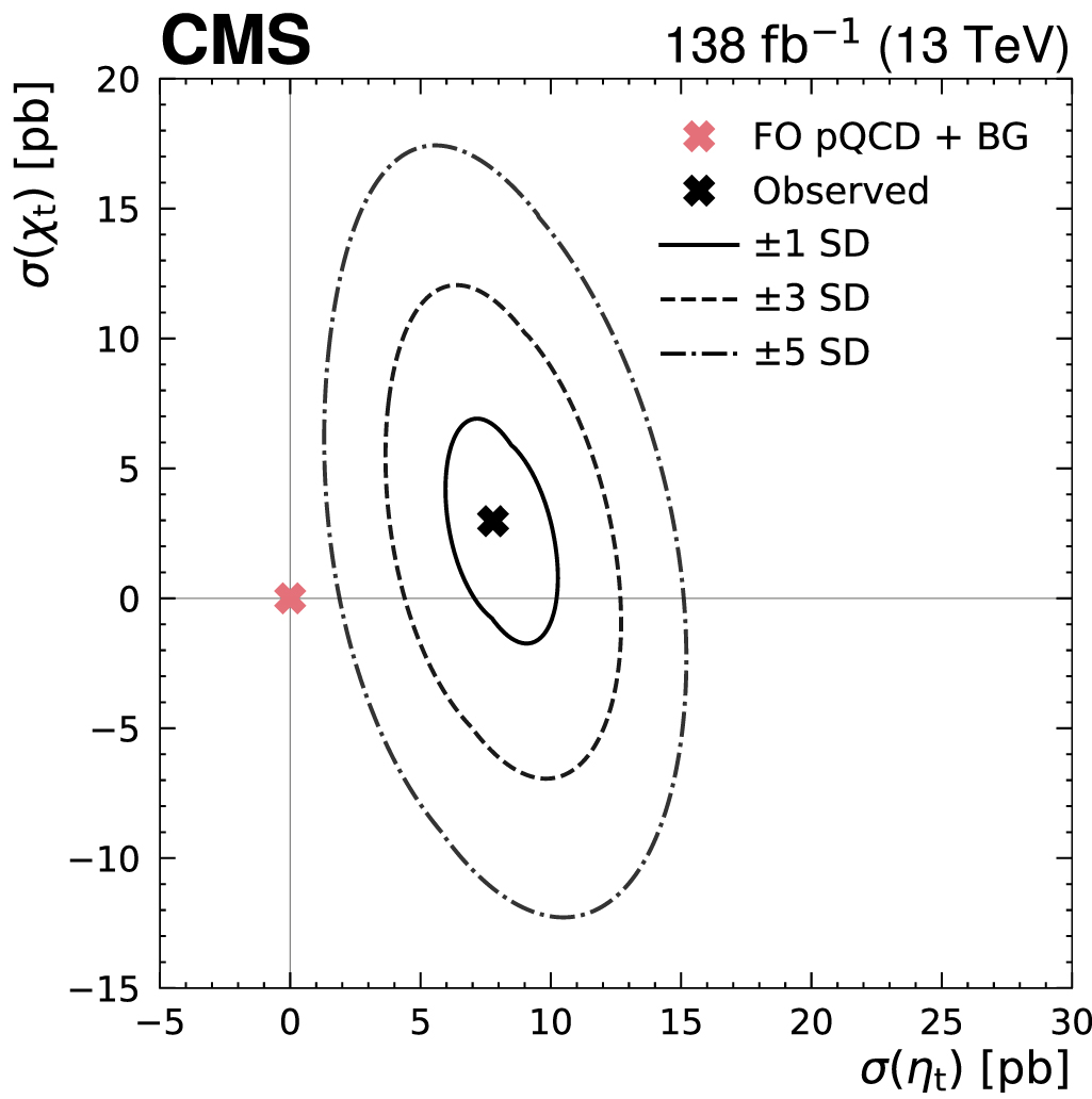 Observation of a pseudoscalar excess at the top quark pair production ...