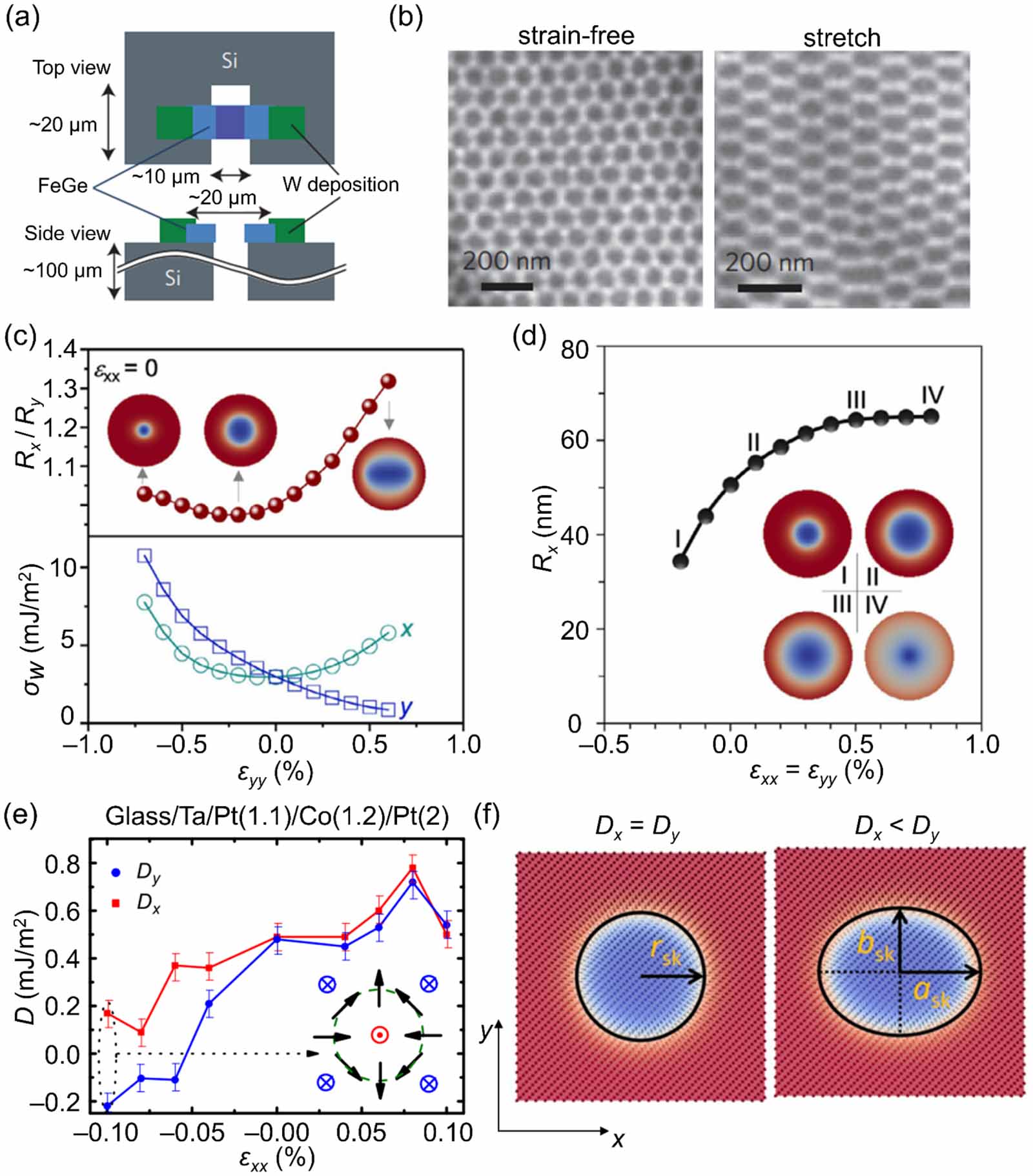 Dynamics of magnetic skyrmions under steady and time-varying ...