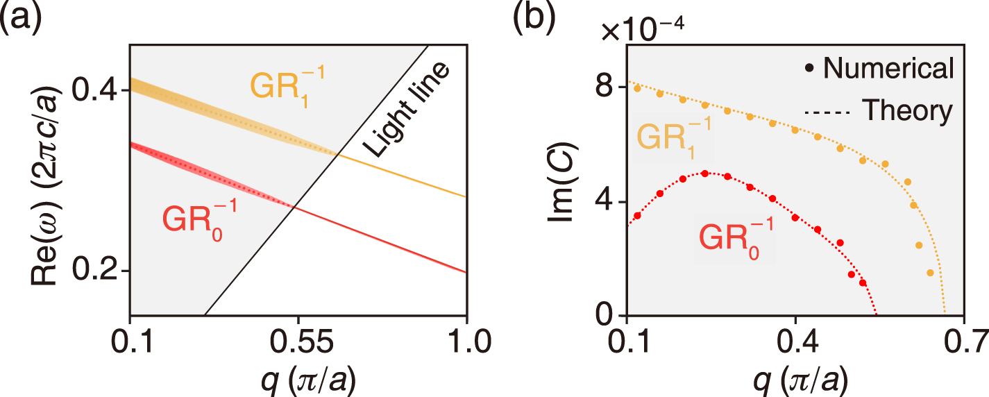 Complex band structure and bound states in the continuum: a unified ...
