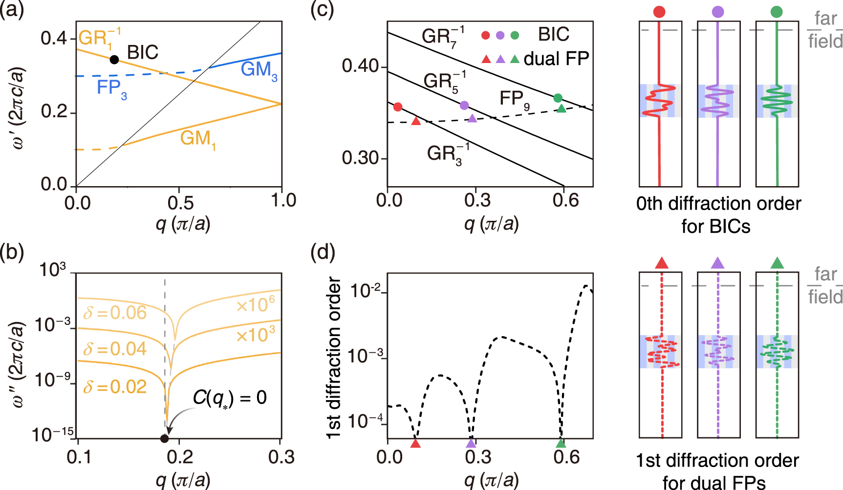 Complex band structure and bound states in the continuum: a unified ...