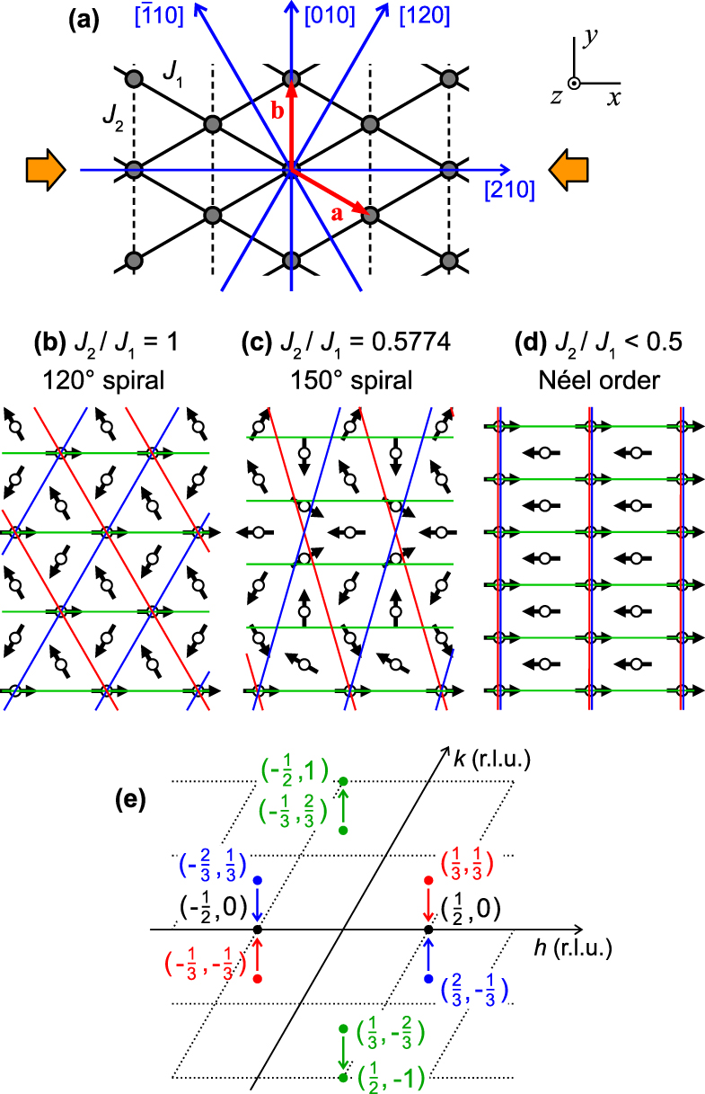 Uniaxial-stress-induced magnetic transitions in the triangular-lattice ...